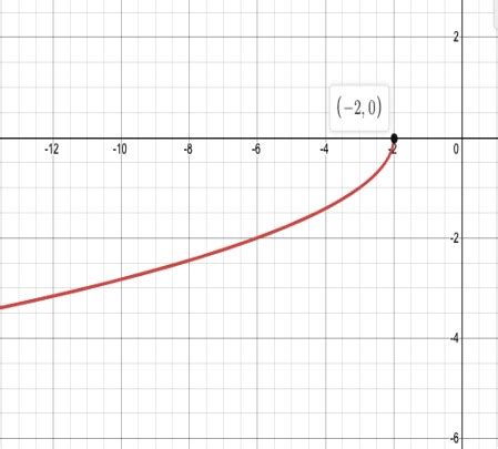 Sketch The Graph Of The Following Function From Your Knowledge Of The Graph Of The Square Root