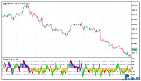 Free Download Woodies Cci Indicator For Metatrader 5 Prof Fx