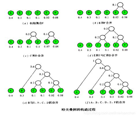 Java使用哈夫曼树实现文件压缩的原理及实现二叉树实现文件压缩 Csdn博客 Java使用哈夫曼树实现文件压缩的原理及实现二叉树实现文件压缩 Csdn博客