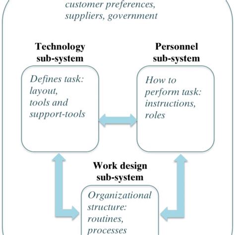 A Socio Technical System Download Scientific Diagram