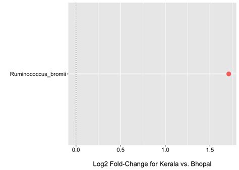 Observation Weights For Differential Abundance Of Zero Inflated Microbiome Data With Deseq2