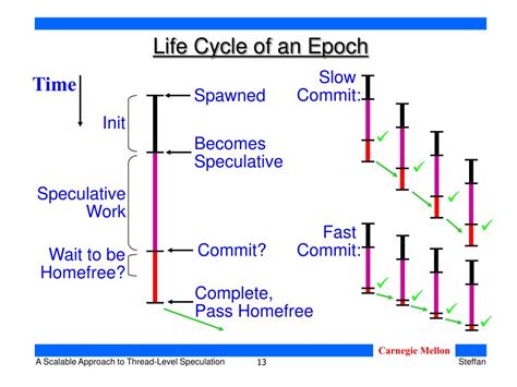 Ppt A Scalable Approach To Thread Level Speculation J Gregory
