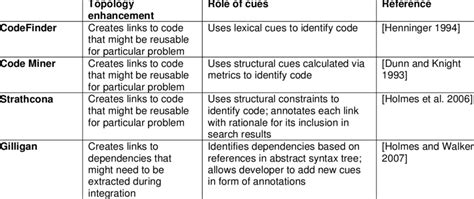 Examples Of Tools That Facilitate Code Reuse Download Table