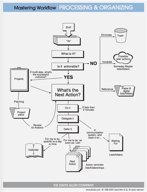 Easy Gtd® How To Get Things Done Or Get Back On The Gtd Wagon