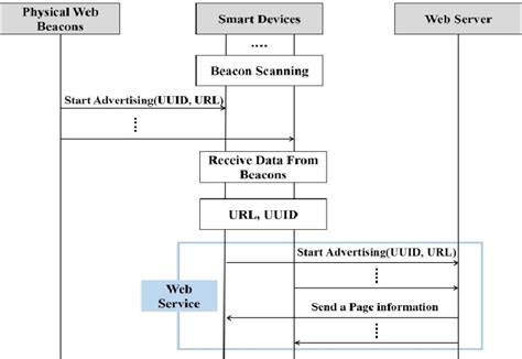 Sequence Diagram Of Physical Web Download Scientific Diagram