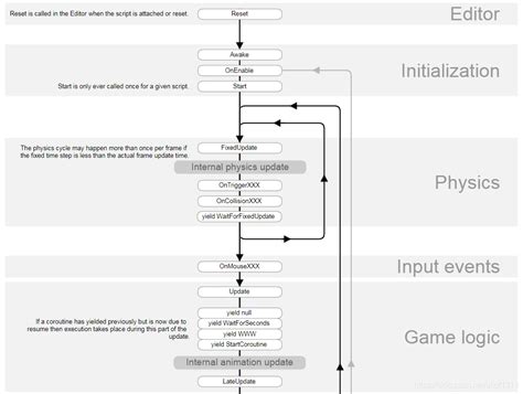 unity 脚本生命周期流程图 unity生命周期函数 无幻 csdn博客