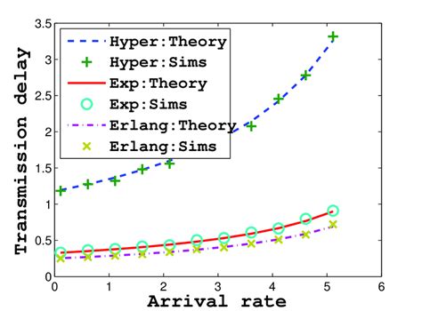 The Delay For Interweave Spectrum Access In A Cellular Scenario