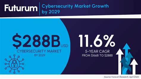 Futurum Cybersecurity Forecast And Decision Maker Survey 2025 The Futurum Group