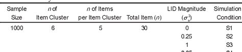 Table 1 From Modeling Local Item Dependence With The Hierarchical