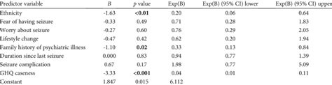 Logistic Regression Analysis For The Predictors Of Depression In The Download Scientific
