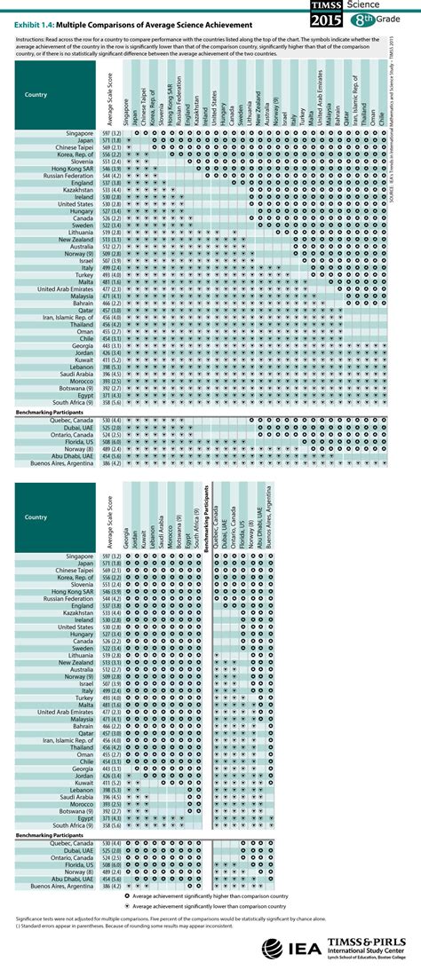 Multiple Comparisons Of Average Science Achievement Timss 2015 And