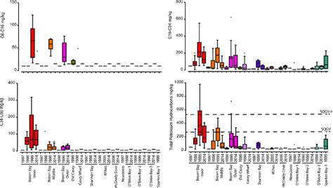 Spatial And Temporal Variation In Hydrocarbon Concentrations In Download Scientific Diagram