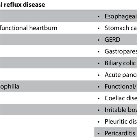 The Differential Diagnosis Of GERD And PUD Download Scientific Diagram