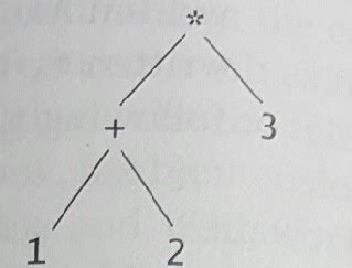Lambda Calculus Understanding Abstract Syntax Tree Mathematics Stack Exchange