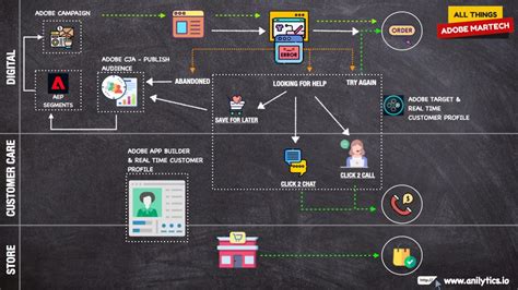 Cdp Use Case Connected Experience Framework Using Adobe Rt Cdp