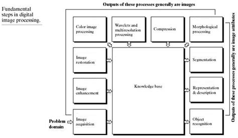 fundamental steps in digital image processing buzztech