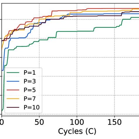 mean validation accuracy throughout the evolution for different