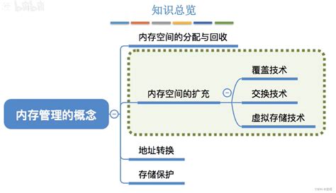 操作系统原理第五章 存储器管理操作系统第五章存储管理知识总结 Csdn博客