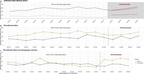 A Tb Notification Rates In Manhiça District Pre Interventionduring