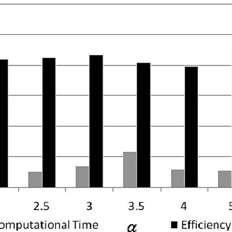 Acs Algorithm Results For Different Levels Of α At ρ 0 5 Download