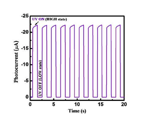 Photocurrent Response Of N Zno Nw P Si Photodiode At 0v Bias With Download Scientific Diagram