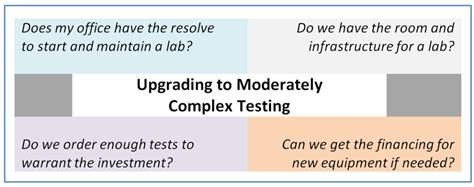 From Clia Waived To Moderately Complex Testing A Pol Review