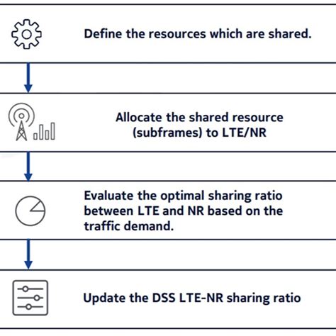 Pdf Dynamic Spectrum Sharing For Future Lte Nr Networks