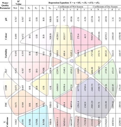 The Developed Multi Linear Regression Model Regression Coefficients