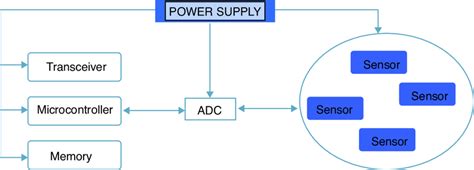 4 Sensor Node Architecture Download Scientific Diagram
