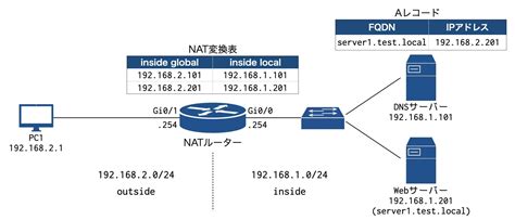 Natによるdnsのペイロード書き換え Dnsレスポンスのipアドレス変換