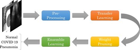 Block Diagram Of The Framework Download Scientific Diagram