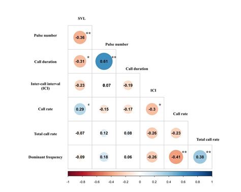 Correlation Matrix Between Body Size And Natural Call Parameters