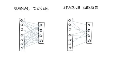 How Rasa Open Source Gained Layers Of Flexibility With Tensorflow 2x — The Tensorflow Blog