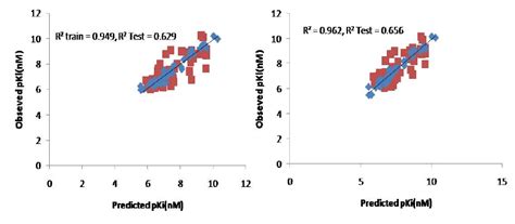 Correlation Graph Between Observed And Predicted Activities Of Training Download Scientific