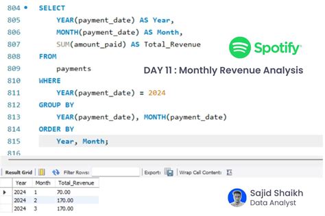 sajid shaikh on linkedin sql dataanalytics learningbydoing spotify