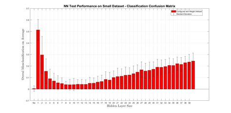 Machine Learning What Is The Effect Of Hidden Layer Size Computer Science Stack Exchange
