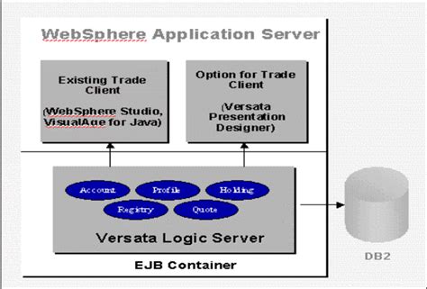 Scenarios For Automating Websphere Applications Application