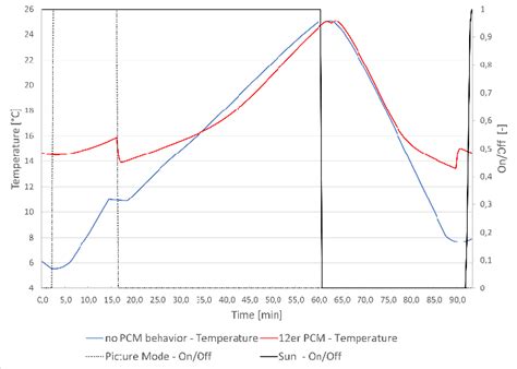Temperature Profile Of The IR Sensor Over An Orbit For The Hot Case Download Scientific Diagram