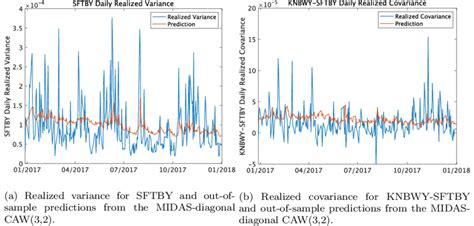 Realized Variance And Covariance And Each Prediction Download