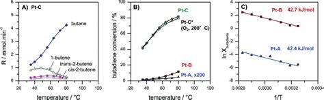 Catalytic Evaluation Of Catalysts Pt A Pt B And Pt C In The