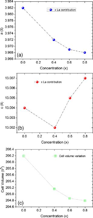 Lattice Parameter Variations A B With Concentration And