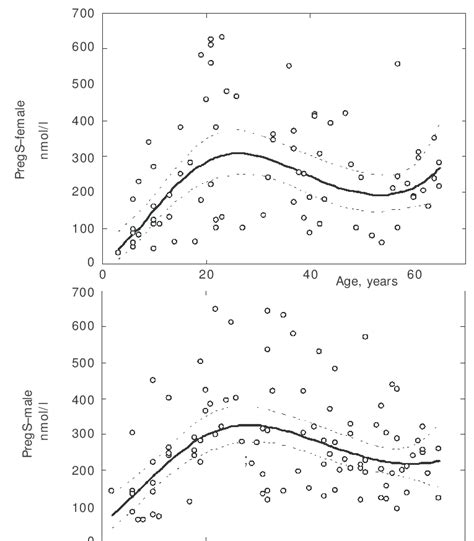 Age Dependence Of Pregs In Men And In Women Full Lines Represent
