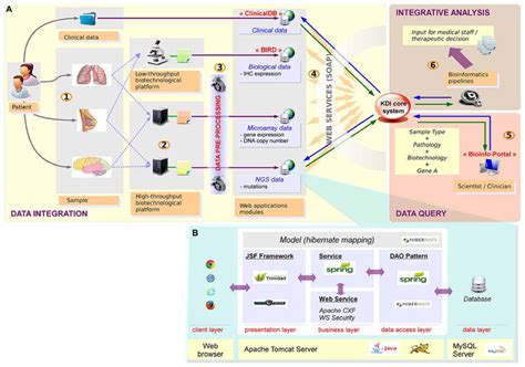 knowledge and data integration system a integration of heterogeneous