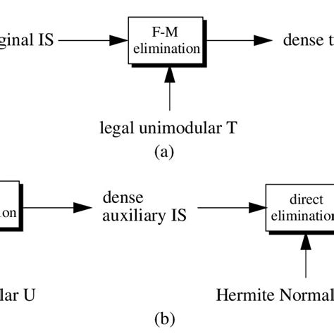 Transforming A Dense Is Using Fourier Motzkin Elimination A When A Download Scientific