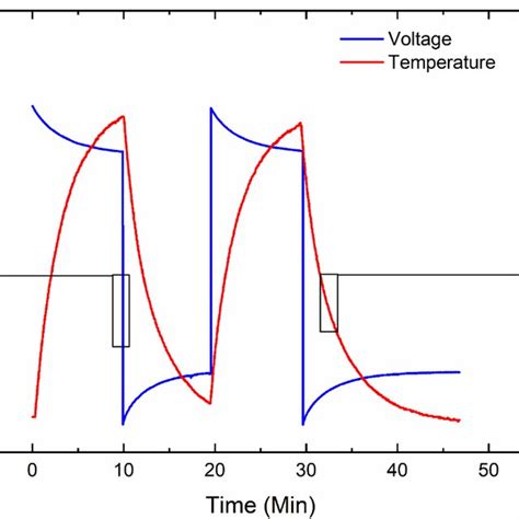 Open Circuit Voltage And The Cell Temperature As The Functions Of Time