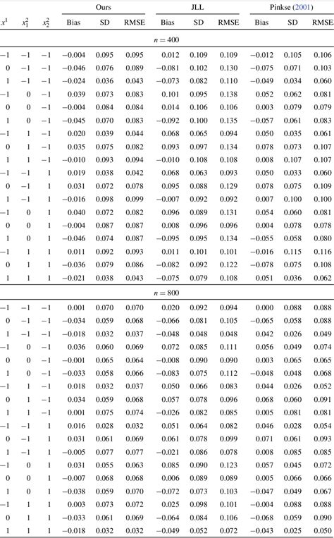 Table 4 From Nonparametric Identification And Estimation Of A