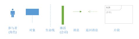 Uml时序图详解 Csdn博客