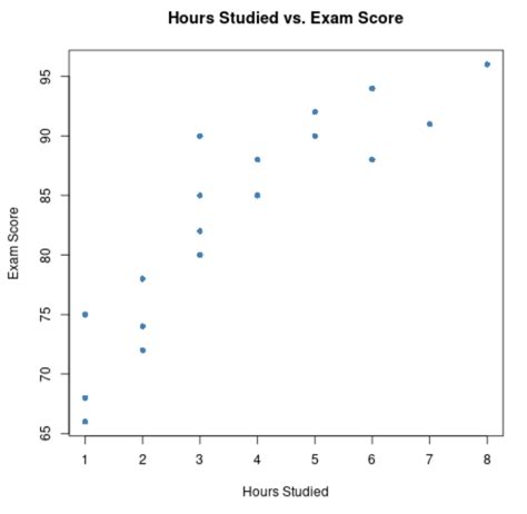 How Do I Perform Bivariate Analysis In R And What Are Some Examples
