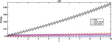 physically constrained data‐driven correction for reduced‐order