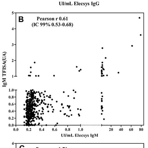 Dot Plot Distribution Of Quantitative Data On Anti T Gondii Antibody